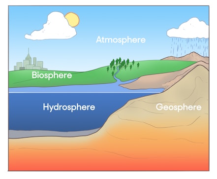An overview of Earth's four spheres