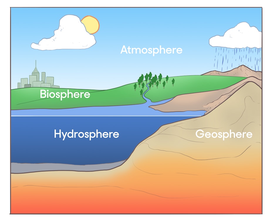 An overview of Earth's four spheres