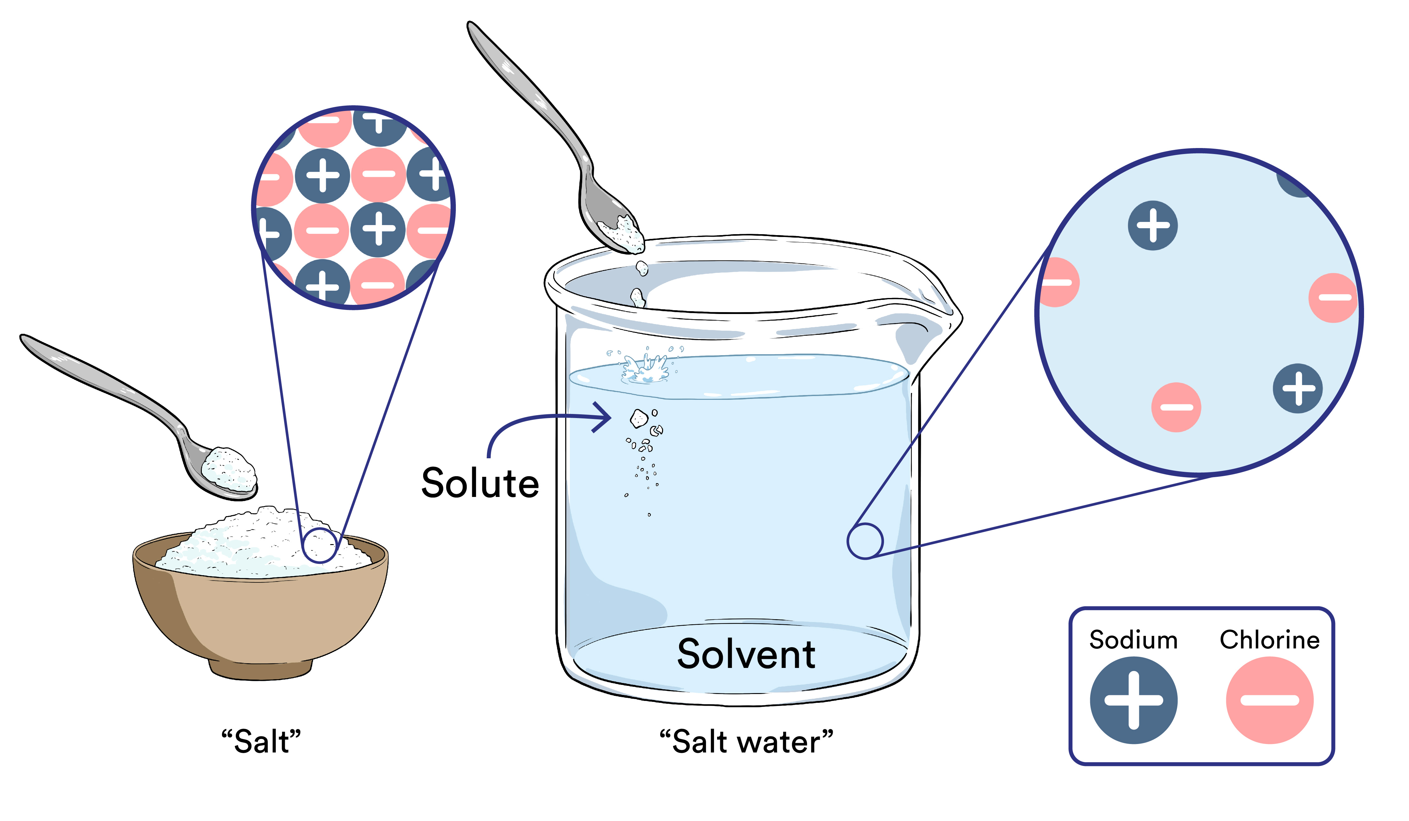 Solubility Science: How much is too much?