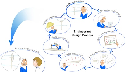 The engineering design process