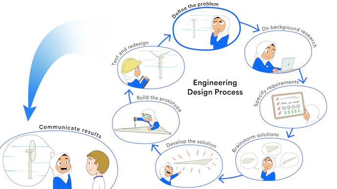 The engineering design process